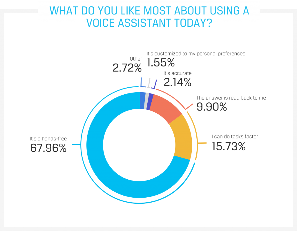 From Command to Conversation: Voice User Experience Research | Punchcut