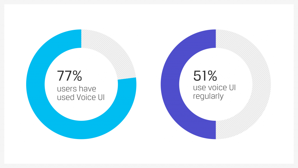 From Command to Conversation: Voice User Experience Research | Punchcut