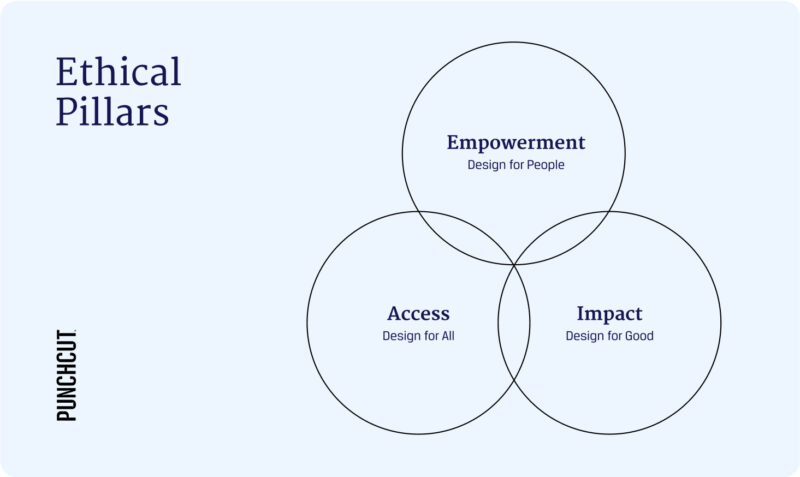 Ethical Design in the Age of AI | Punchcut